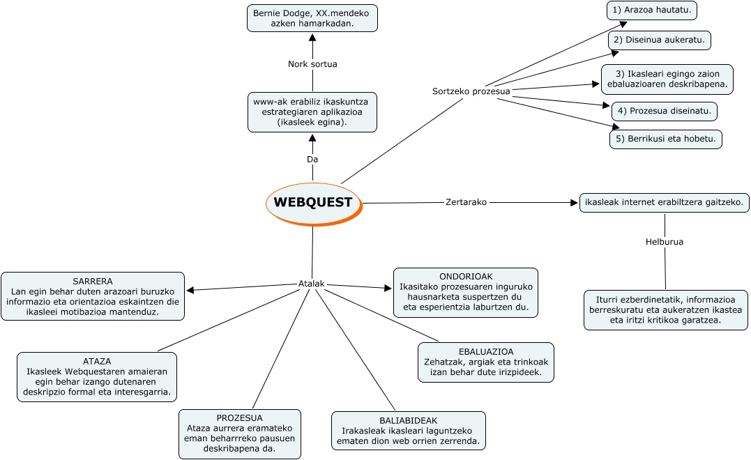mapa kontzeptual(1) webquest